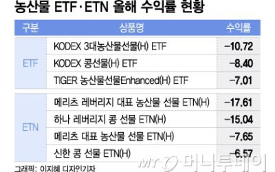 설탕 빼고 다 떨어진다…수익률 고개 숙인 농산물 ETF : ZUM 뉴스