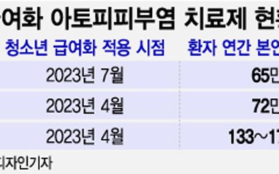 "1/10 약값으로 '극한 가려움' 달랜다"…청소년도 아토피 급여권 : ZUM 뉴스