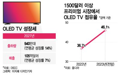 "불황 속 나홀로 성장"… LGD 만난 삼성 OLED TV, 이유 있었네 : ZUM 뉴스