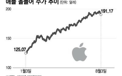 믿었던 애플에 실망…고용지표, 증시 반전시킬까[오미주] : ZUM 뉴스