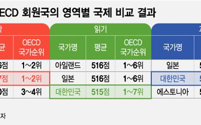 韓학업성취도 OECD 최상위권인데..수학·과학 日·中에 밀려 : ZUM 뉴스