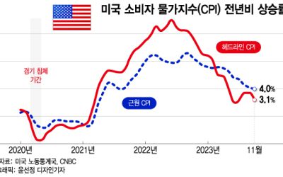 12월 CPI, 전망 웃돌 듯…금리 인하 기대 낮아지면 시장 충격은?[오미주] : ZUM 뉴스