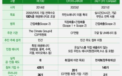 CFE가 뭔가요? RE100과 달라요? [Q&A] : ZUM 뉴스