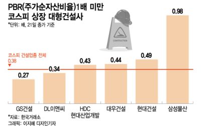 저마진, 건설업 부진인데 코스피보다 뛰었다…PBR 꼴찌 반란? : ZUM 뉴스