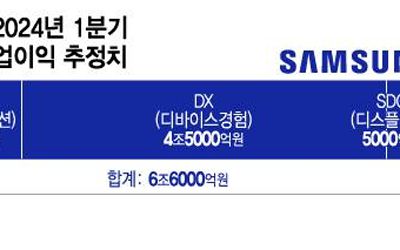 "반도체 훈풍에 갤럭시 S24 흥행"…삼성전자 1분기 '깜짝 실적' : ZUM 뉴스