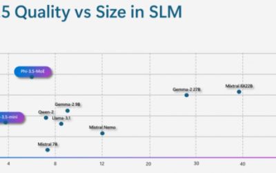 더 작고 효율적으로…MS, SLM '파이-3.5' 시리즈 출시 : ZUM 뉴스