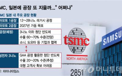 파운드리 1위 TSMC, 소부장 1위 일본에 또 투자…불안한 삼성 : ZUM 뉴스