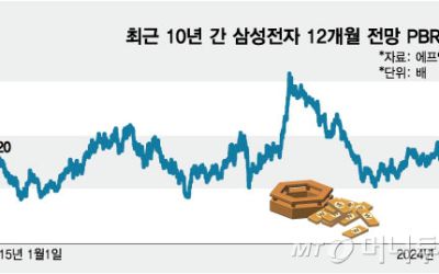 PBR 1배 밑으로 내려간 삼성전자…외인 파는데 개미 '빚투' 행렬 : ZUM 뉴스