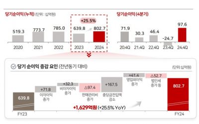 BNK금융, 역대 최대 순익 8027억원…상반기 400억원 매입·소각 : ZUM 뉴스