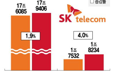 "통신·AI 다 좋네" SKT 나홀로 성장세 : ZUM 뉴스
