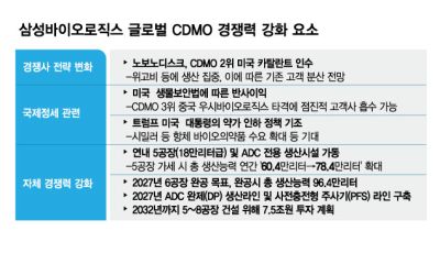 '승자독식' 바이오 CDMO 성장세 속 삼성바이오 웃는 이유는 : ZUM 뉴스