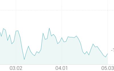 [강세 토픽] 유가 하락에 투자 (ETF·ETN) 테마, QV 인버스 레버리지 WTI원유 선물 ETN(H) +4.40%, 삼성 인버스 2X WTI원유 선물 ETN +4.21%