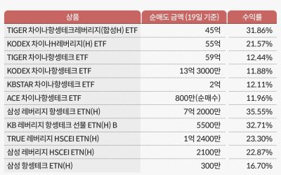 홍콩 증시 ETF·ETN, 이달 30% 급등했지만... 그동안 데인 개인은 ‘탈출 러시’ : ZUM 뉴스