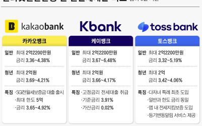 인뱅 전월세대출 경쟁 불붙었다… 3% 금리에 최대 5억, 반환보증 서비스까지 : ZUM 뉴스