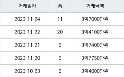 인천 당하동 당하 KCC스위첸 아파트 85㎡ 3억7400만원에 거래 : ZUM 뉴스