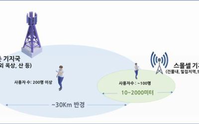 과기정통부, ETRI와 이음5G 속도 3Gbps로 높이는 스몰셀 개발 : ZUM 뉴스