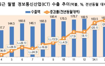 3월 ICT 수출 전년比 19.4%↑… 반도체 수출 33.9% 늘어, 올 들어 최고 : ZUM 뉴스