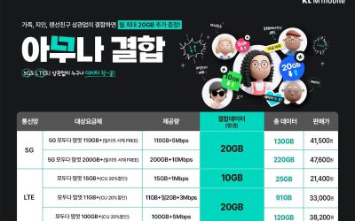 KT엠모바일, 아무나 결합 서비스 강화... 5G도 최대 20GB 제공 : ZUM 뉴스