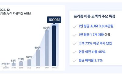프리즘투자자문, 자문 AUM 1000억 원 넘어서 : ZUM 뉴스