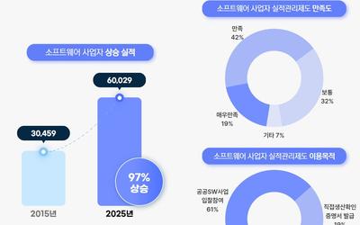 KOSA “SW사업자 신청 6만개 돌파… 10년 간 97% 증가” : ZUM 뉴스