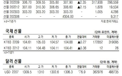 [표]코스피200지수·국채·달러 선물 시세( 7월 13일) : ZUM 뉴스