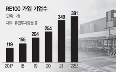 삼성전자 RE100 가입에···국내 태양광 ‘훈풍’ : ZUM 뉴스
