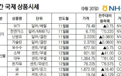 [NH선물/국제상품시황] OPEC+ 감산 가능성에 WTI 79.49달러 마감 : ZUM 뉴스