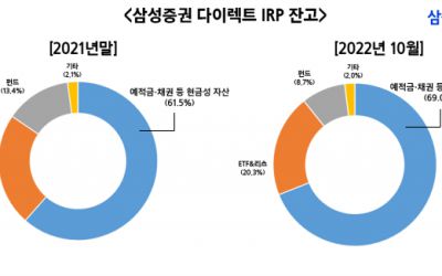 삼성증권 '다이렉트IRP' 수수료 면제에 순입금 1조 : ZUM 뉴스