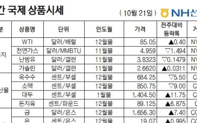 [NH선물/국제상품시황] 美 원유재고 감소 소식에 WTI 85달러 돌파 : ZUM 뉴스