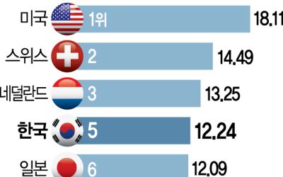 韓 과학혁신 OECD 5위···기술로 新성장공식 쓴다 : ZUM 뉴스