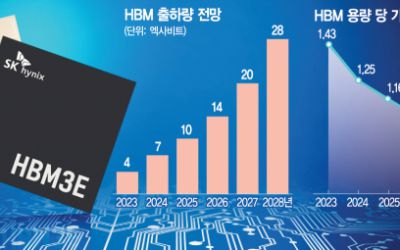 "4년뒤 생산량 7배 늘어"···HBM 치킨게임 시작되나 : ZUM 뉴스