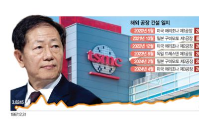 6년만에 TSMC 1000조짜리로 키운 이 남자···고객사도, 투자자도 환호했다[Global Who] : ZUM 뉴스