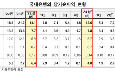 ELS 여파에 상반기 국내銀 순익 11% 감소 : ZUM 뉴스