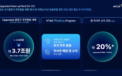 KT&G 밸류업 공개…“2027년까지 3조7000억원 규모 주주환원” : ZUM 뉴스