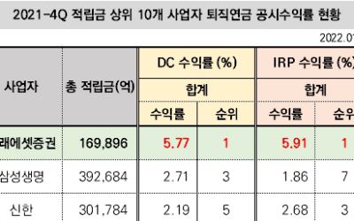 미래에셋증권, 퇴직연금 IRP·DC형 수익률 7분기 연속 1위 : ZUM 뉴스