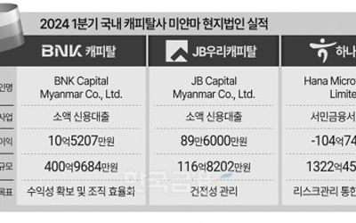 BNK·JB우리·하나캐피탈, 미얀마 혼란 불구 실적 개선 [여전사 1분기 동남아 실적 (3)] : ZUM 뉴스