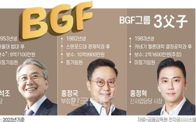 BGF 홍석조·정국·정혁 3父子, 임원보수 80% 챙겨 [한지붕 오너일가] : ZUM 뉴스