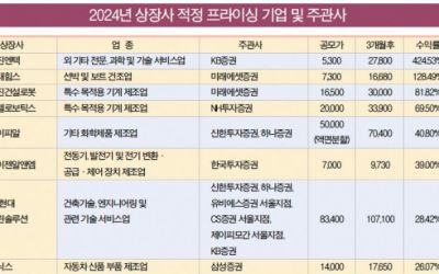 한투·NH·삼성증권, IPO 프라이싱 능력 낙제점 : ZUM 뉴스