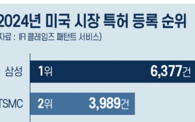 삼성, 미국서 TSMC‧애플 다 제쳤다…‘특허 등록 3년 연속 1위’ : ZUM 뉴스