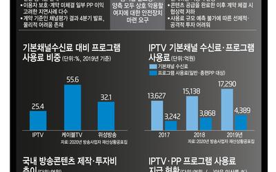 [이슈분석]IPTV 3사 "25% 인상은 비상식적" VS CJ ENM "콘텐츠 제값 받기 필요" : ZUM 뉴스