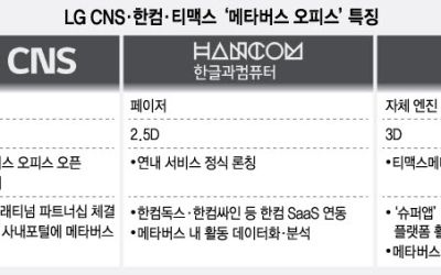 '메타버스 오피스' 선점 경쟁...LG CNS·한컴·티맥스 : ZUM 뉴스