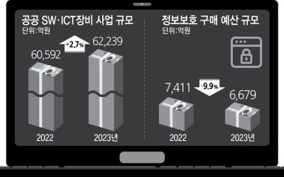 공공 SW·ICT장비 사업금액 작년보다 2.7%↑····정보보호 예산은 9.9%↓ : ZUM 뉴스