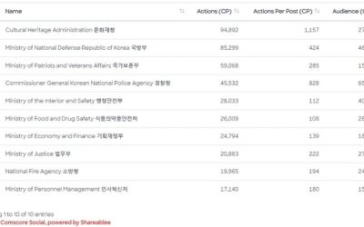 컴스코어-쉐어러블리 “대한민국 중앙정부의 소셜 참여 파워 순위는” : ZUM 뉴스