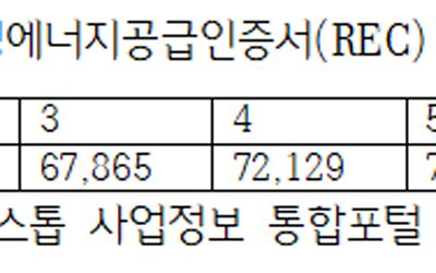 현물시장 REC 가격, 7만원대 굳어져…RE100 기업 수요 꾸준 : ZUM 뉴스