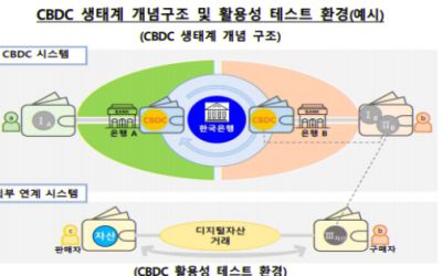 미래 디지털화폐 CBDC, SK·LG·기술연합체 3파전 : ZUM 뉴스