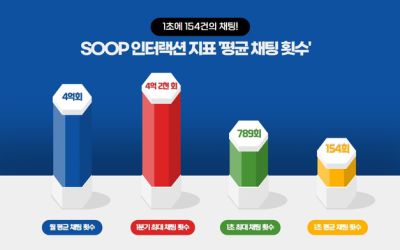 SOOP, 1분기 역대 최대 채팅 횟수 “月 평균 4억회” : ZUM 뉴스