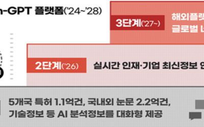 AI로 전세계 기술·인재·기업 찾는다…'테크-GPT'구축 : ZUM 뉴스