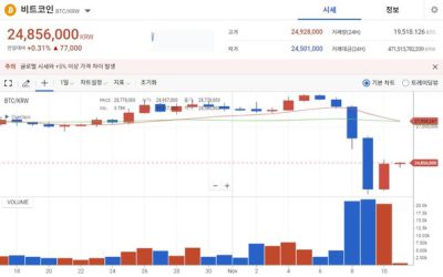[크립토 브리핑] 폭락 하루만에 반전...10월 美 CPI 둔화에 비트코인 8% '급등' : ZUM 뉴스
