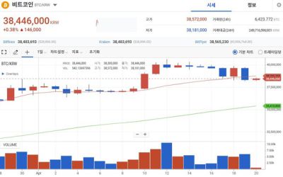 [크립토 브리핑] 영국 CPI 충격에 무너진 시장…비트·이더 일제히 하락 : ZUM 뉴스
