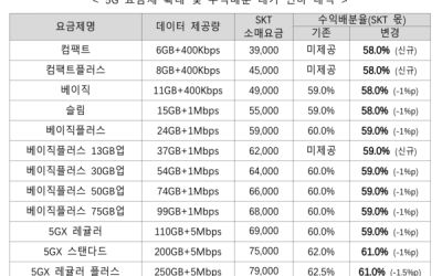 알뜰폰 '1만원대 5G 20GB 요금제' 속속 등장..."도매대가 인하 덕" : ZUM 뉴스